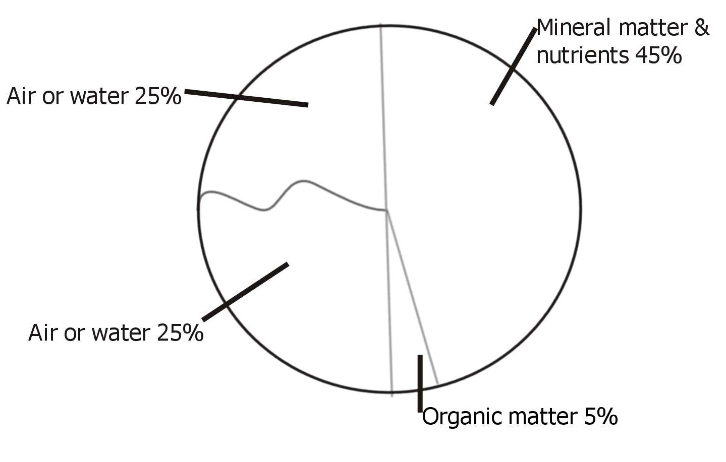 R2102 – Plant Nutrition and root environment – Gardening studies